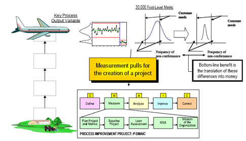 Integrating Lean And Six Sigma Process Improvement Tools Quality Digest